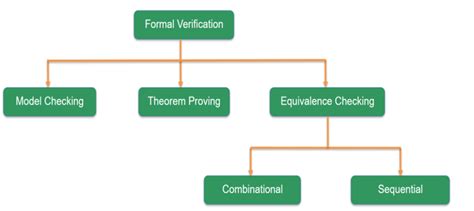 Getting Started With Formal Verification Nasscom The Official Community Of Indian It Industry