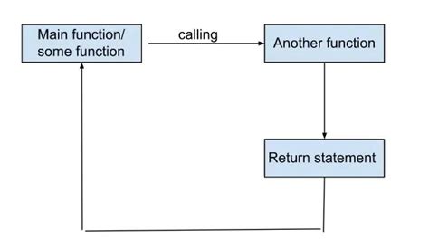 Well Depth Researched Guide On Types Of Control Statements In C Tricky Edu