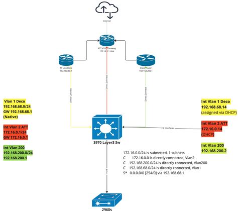 Help With Inter Vlan Routing With L3 Switch R Homelab