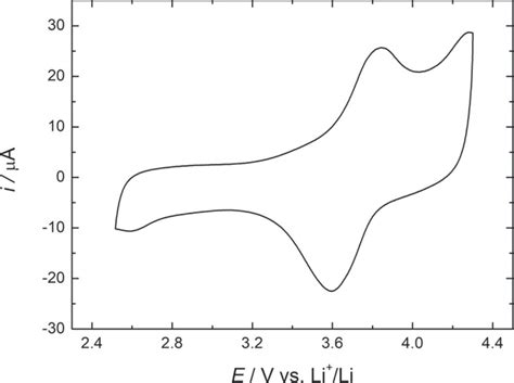 Cv Of A Lithium Half Cell With A Cathode Based On Cuhcf Scan Rate 0 1 Download Scientific