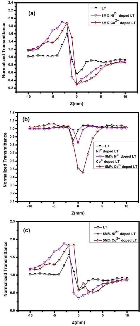 Z Scan Pattern For A Closed And B Open Aperture C Ratio Of Pure 5 Mol