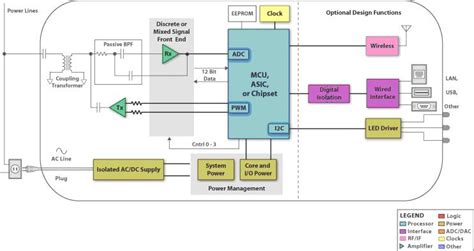 POWER LINE COMMUNICATION P Kalyani M Manjusha J Rama Dhutheswari