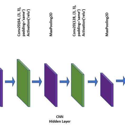 Cnn Architecture And Configuration Download Scientific Diagram