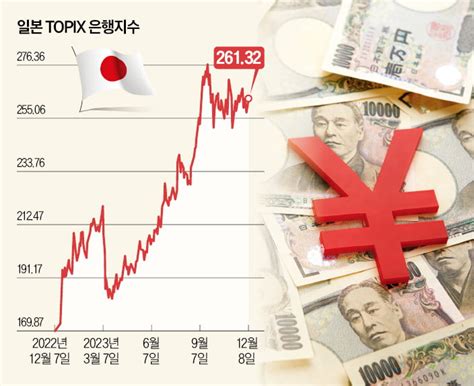 드디어 금리 오른다는데못 웃는 일본 은행株 한국경제