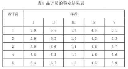 应用评估检验法感官评定凝固型酸奶风味 文献汇总 感官资料 感知网
