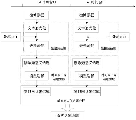 Topic Detection And Tracking Method Based On Microblog Data Eureka Patsnap