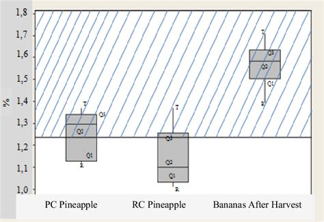 Diagram Of Soil Organic C Between Locations Download Scientific Diagram