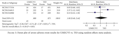 Figure 5 From The Efficacy And Cost Effectiveness Of Umeclidiniumvilanterol Versus Tiotropium