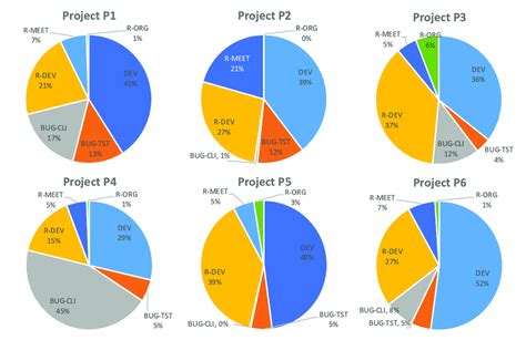 Effort Of The Six Main Groups Of Task Types In Projects Download Scientific Diagram