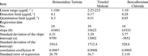 Calibration Data Was Resulted From Method Validation Of Brimonidine Download Table