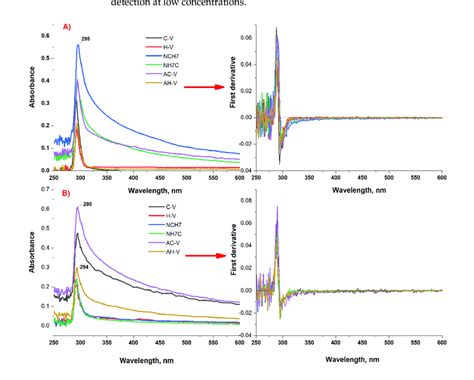 Zero Order And First Derivative Uv Vis Spectrum Of Peptide Derivatives Download Scientific