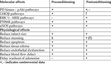 Comparison Of Preconditioning And Postconditioning Download