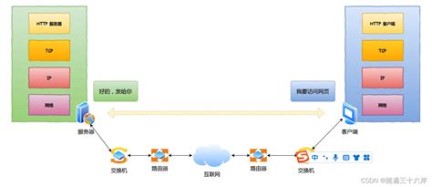 键入网址到网页显示，期间发生了什么？键入网址到网页显示小林 Csdn博客