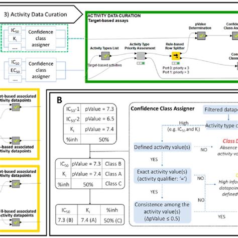 A Detailed Overview Of The Bioassay Ontology Curation Yellow Box Download Scientific