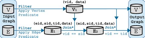 Dataflow Implementation Of The Subgraph Operator Using Flink Datasets Download Scientific