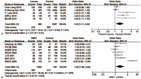 A Forest Plot Showing The Relationship Between Hyperlipidemia And Download Scientific Diagram