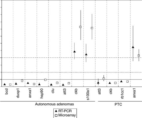 Validation Of Microarray Data By Real Time Rt Pcr Analysis Of Selected Download Scientific