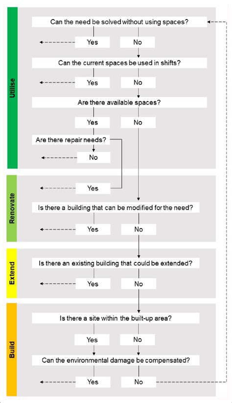 Decision Making Tree For A Building Within Planetary Boundaries Download Scientific Diagram