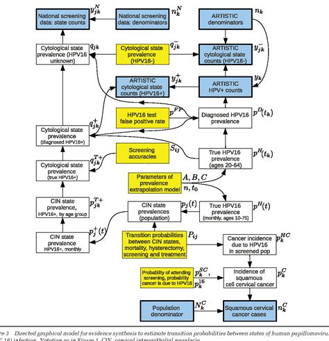 Figure 1 From Calibration Of Complex Models Through Bayesian Evidence Synthesis Semantic Scholar