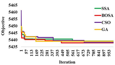 Axioms Free Full Text Efficient Optimization Algorithm Based Demand