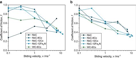 Coefficient Of Friction Versus Sliding Speed At Temperatures Of Download Scientific Diagram