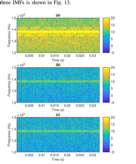 Spectrogram When The Snr Is −5db For A Imf 1 B Imf 2 And C Imf 3
