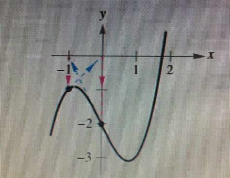 Solved Apply Newtons Method Using The Given Initial Guess