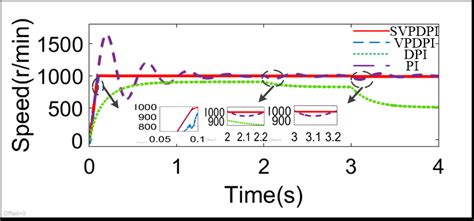 The Speed Control Effect Waveform Of Svpdpi Regulator With Variable Download Scientific Diagram