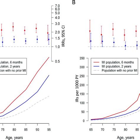 Age And Sex Stratified Incidence Rates Irs And Incidence Rate Ratios
