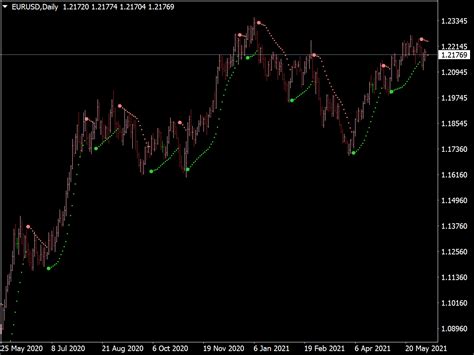 parabolic sar indicator ⋆ top mt4 indicators {mq4 and ex4} ⋆ best
