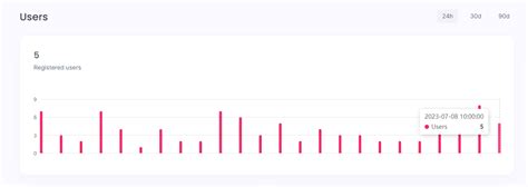 🐛 Bug Report Incorrect Accounting For Registered Users Based On Time