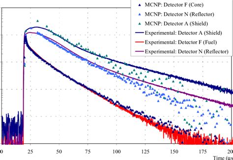 Comparison Between Experimental And Mcnp Calculated 235 U Responses