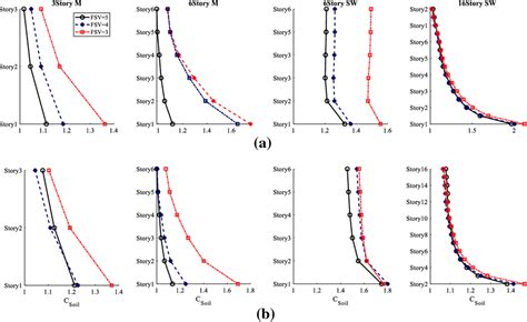 Ssi Effects On Displacement Amplification Factor Profile Download Scientific Diagram