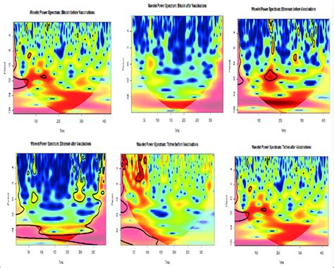 Continuous Wavelet Spectrum Before And After Vaccinations Download Scientific Diagram