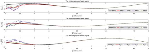 The Evolution Process Of Every Coordinate Over Time Colour Figure Can Download Scientific