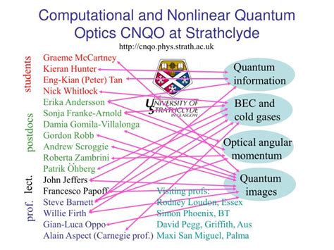 Ppt Computational And Nonlinear Quantum Optics Cnqo At Strathclyde Powerpoint Presentation