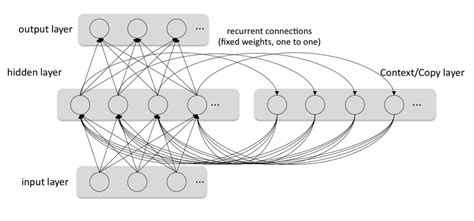 1 A Simple Recurrent Network Download Scientific Diagram