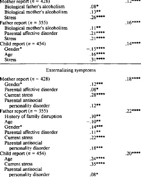 Multivariate Prediction Oj Internalizing And Externalizing
