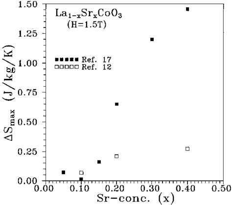 The variation of the maximum entropy change S around ¹ with the Download Scientific