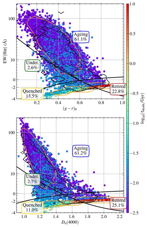 Ageing Diagram For Illustristng Galaxies Coloured By í µí¼ Death Download Scientific Diagram