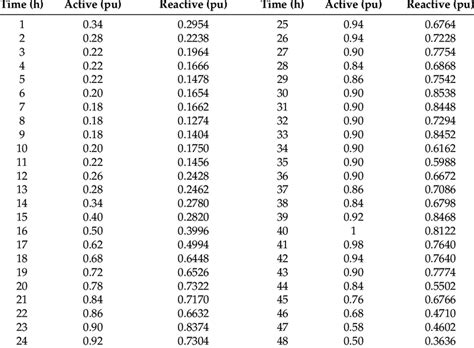 Behavior Of The Daily Active And Reactive Power Consumption Download Scientific Diagram