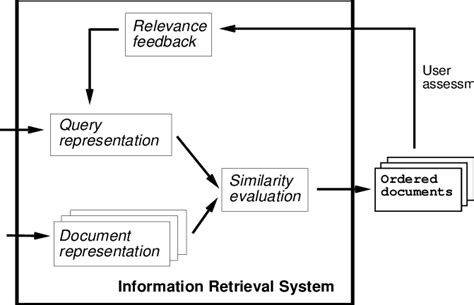 A Classical Information Retrieval System Download Scientific Diagram