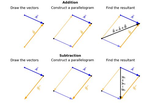 2 Vectors — Introductory Physics