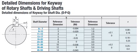 Keyway Chart