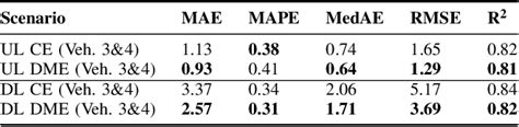 Table Xii From The Story Of Qos Prediction In Vehicular Communication