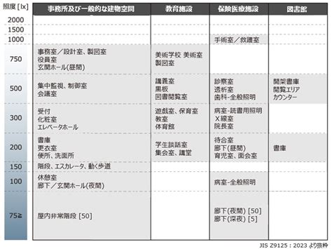照度 Jis 適正照度早見表 Sokgwz