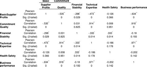 pearson correlation matrix among the business performance and
