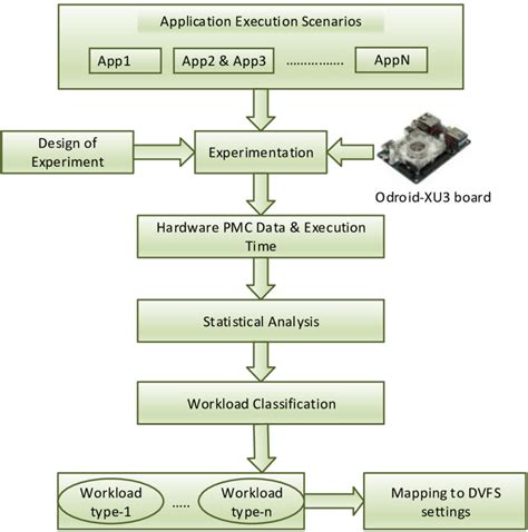 1 Experimental Methodology Used For Workload Classification Download