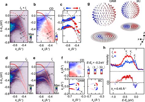 Topological Winding And Orbital Angular Momentum Of Weyl Fermion Download Scientific Diagram