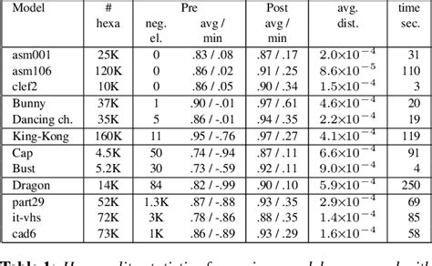 Table 1 From Practical Hex Mesh Optimization Via Edge Cone Rectification Semantic Scholar